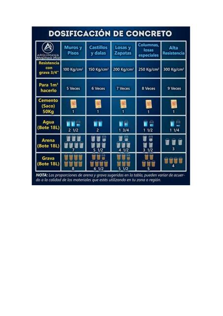 Dosificación de Concreto | manuel romeo | uDocz