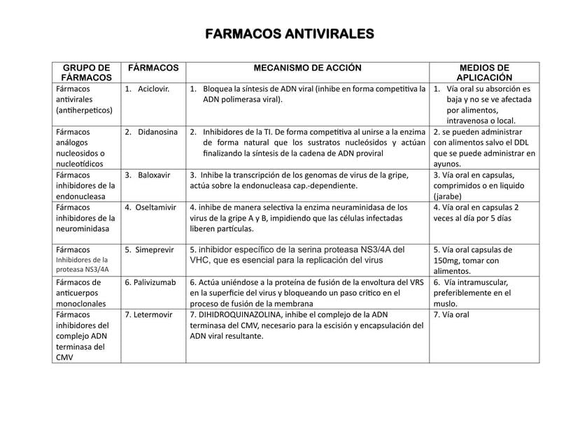 Fármacos antivirales | ANAYANSI DEL CARMEN TEJERO LOPEZ | uDocz