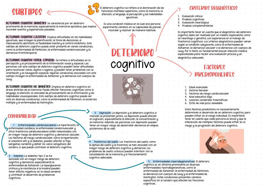 Deterioro Cognitivo Medical Coffe Udocz