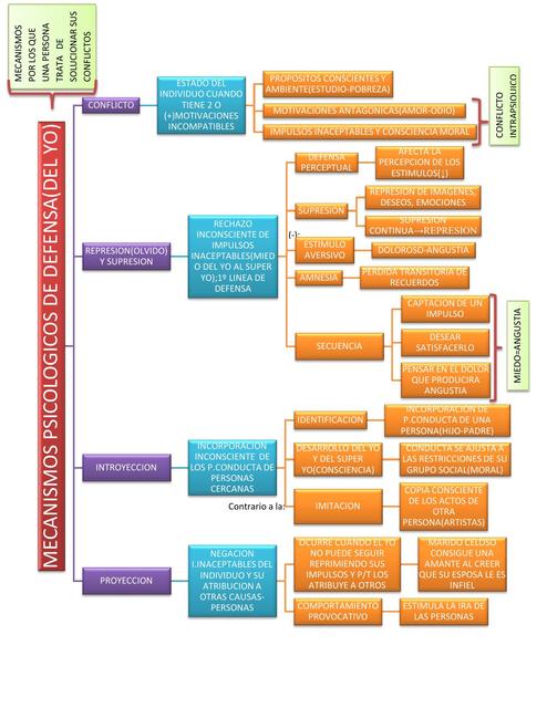 MECANISMOS DE DEFENSA 1 | Cuadro sinóptico | Introyección | uDocz MECANISMOS DE DEFENSA 1 | Cuadro sinóptico | Introyección | uDocz