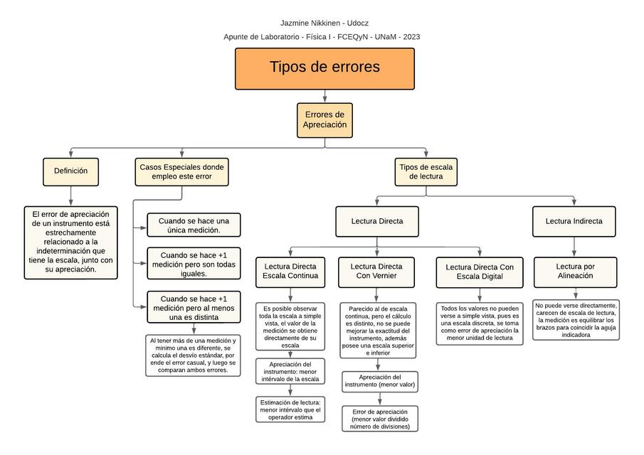 Teoría de Errores - Tipos de errores y sus características ...