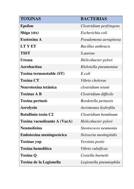 Lista toxinas bacterianas | Jazmin Maritza Benito Mamani | uDocz