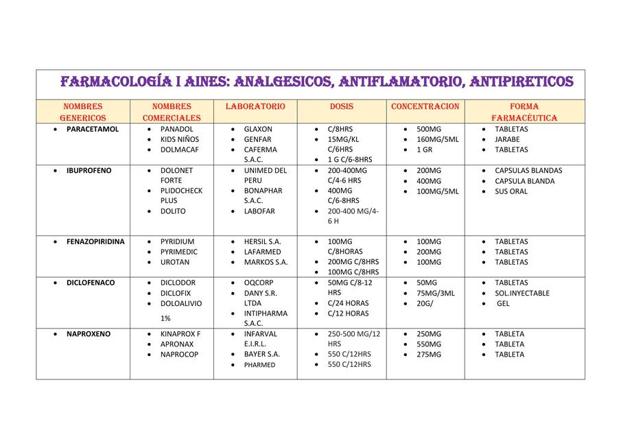 Farmacologia I AINES: Analgesicos , antiinflamtorio, antipireticos ...