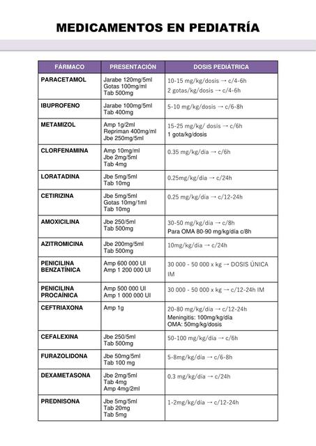 Medicamentos y dosis pediátricas | Andrea Llanqui García | uDocz