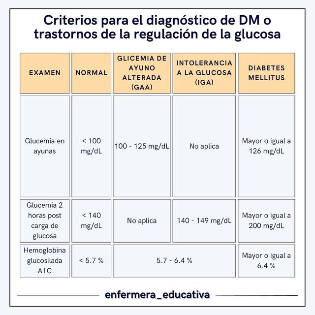 VALORES NORMALES DE GLUCOSA | ENFERMERA EDUCATIVA | uDocz
