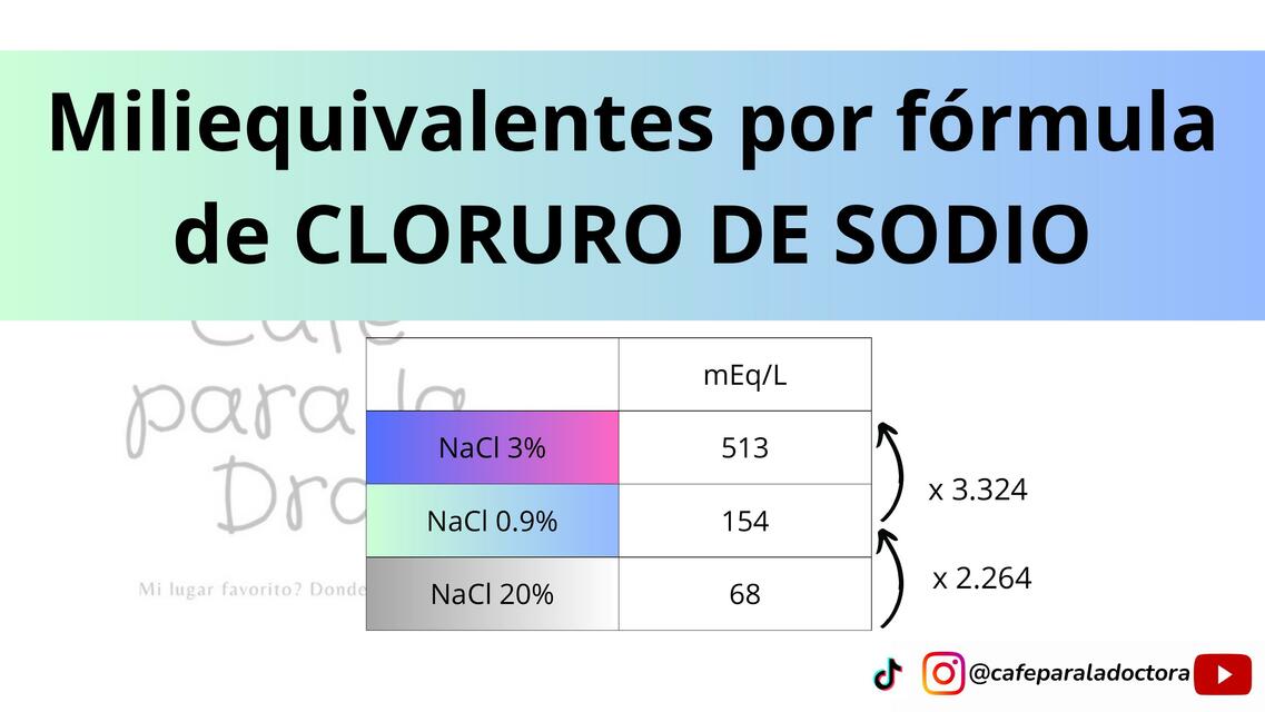 Miliequivalente por fórmula de Cloruro de sodio | Dra. Baltodano | uDocz
