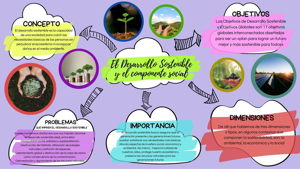 Mapa De Desarrollo Sostenible