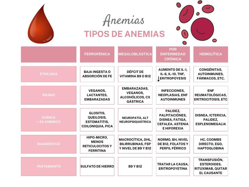 Tipos de anemia | Iván Ayala Collado | uDocz