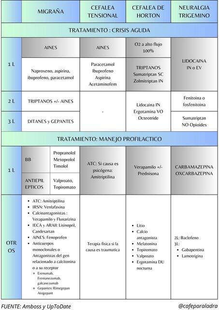 NEUROLOGIA: CEFALEAS PRIMARIAS: TRATAMIENTO | Dra. Baltodano | uDocz