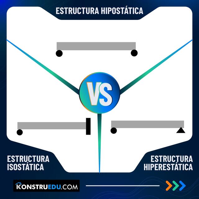 Estructuras Isostáticas vs Hipostáticas vs Hiperestática | Dueñas Navas ...