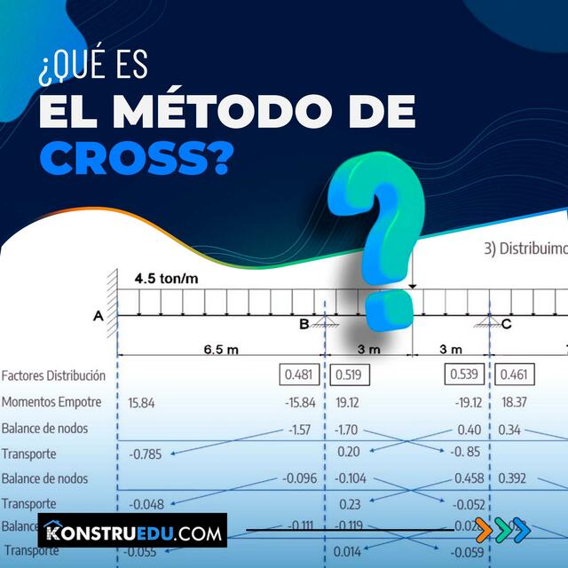 ¿Qué es el Método de Cross? | Dueñas Navas Cristian | uDocz