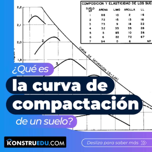 Qué es la curva de compactación de un suelo | costos y presuspuestos ...