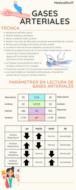Infografía Gases Arteriales | MedicalStuff | uDocz