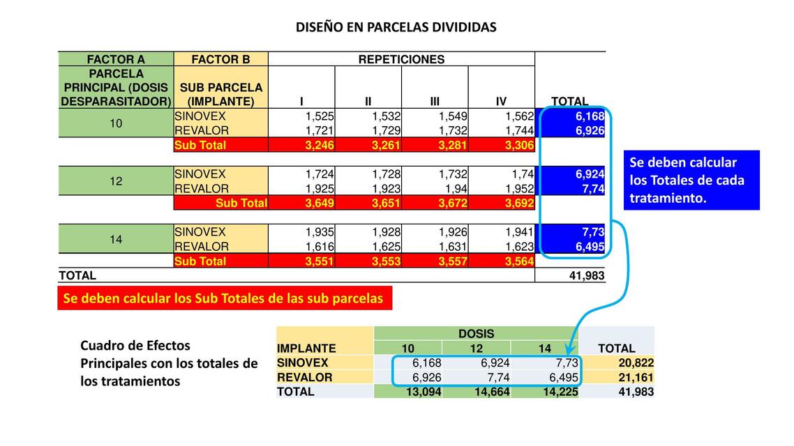 Diseño en parcelas divididas | Iber Subelza | uDocz