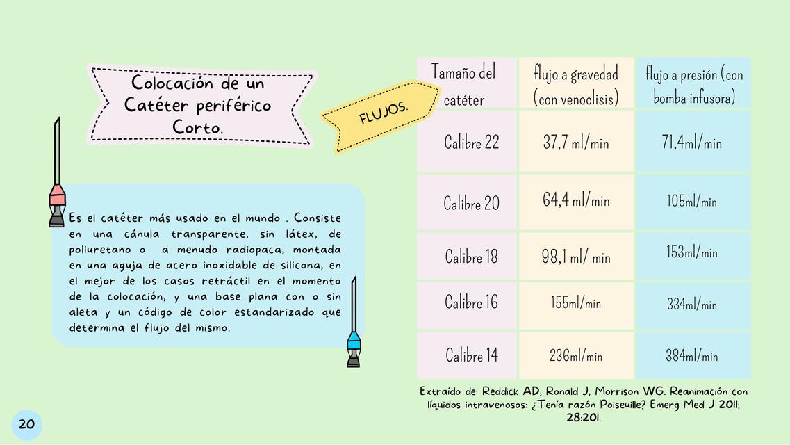 Colocación de un catéter periférico corto | enfermera | uDocz