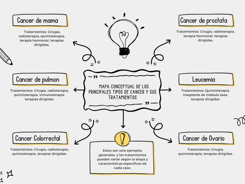 Principales Tipos de Cáncer y sus Tratamientos | jorge garcia | uDocz