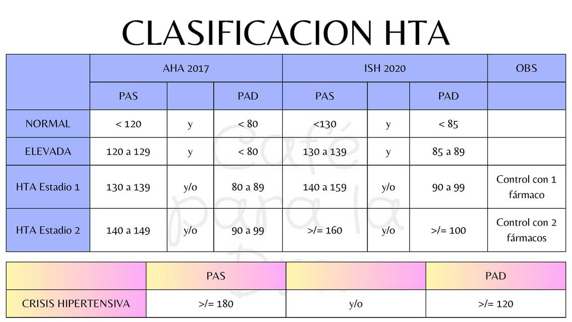 CARDIOLOGIA: CLASIFICACION HIPERTENSION ARTERIAL | Dra. Baltodano | uDocz