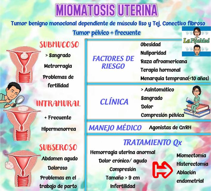 MIOMATOSIS UTERINA (SUBMUCOSO, INTRAMURAL, SEROSO) | lafijamed | uDocz
