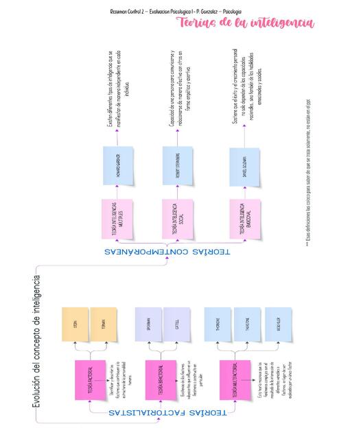 Teorías de la inteligencia - Resumen y Mapas conceptuales | Prigosi | uDocz