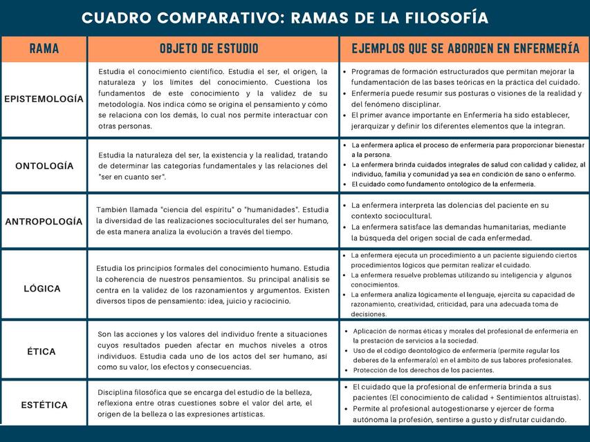 Cuadro comparativo sobre las ramas de Filosofía | ENFERMERA EDUCATIVA | uDocz
