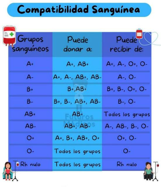 Cuadro de compatibilidad sanguínea | YUDOC.ORG | uDocz