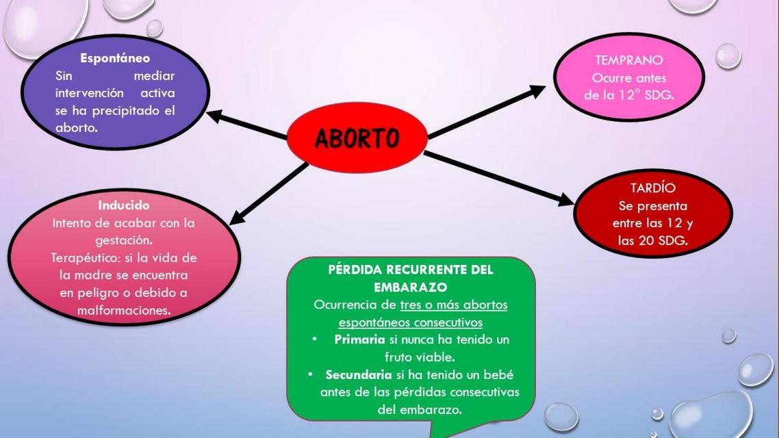 Diagrama De Aborto Tardío