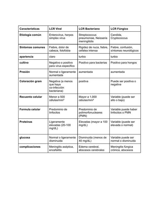 LCR Viral, LCR Bacteriano, LCR Fúngico | Skye Bleu | uDocz