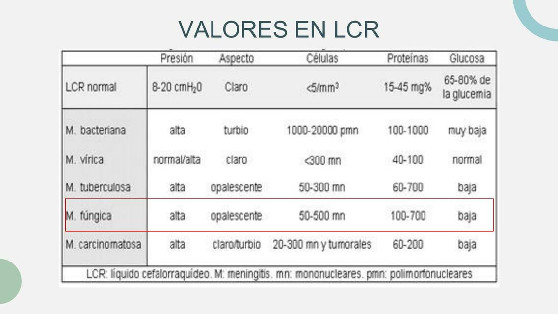 Valores en LCR | Doctor_teco | uDocz