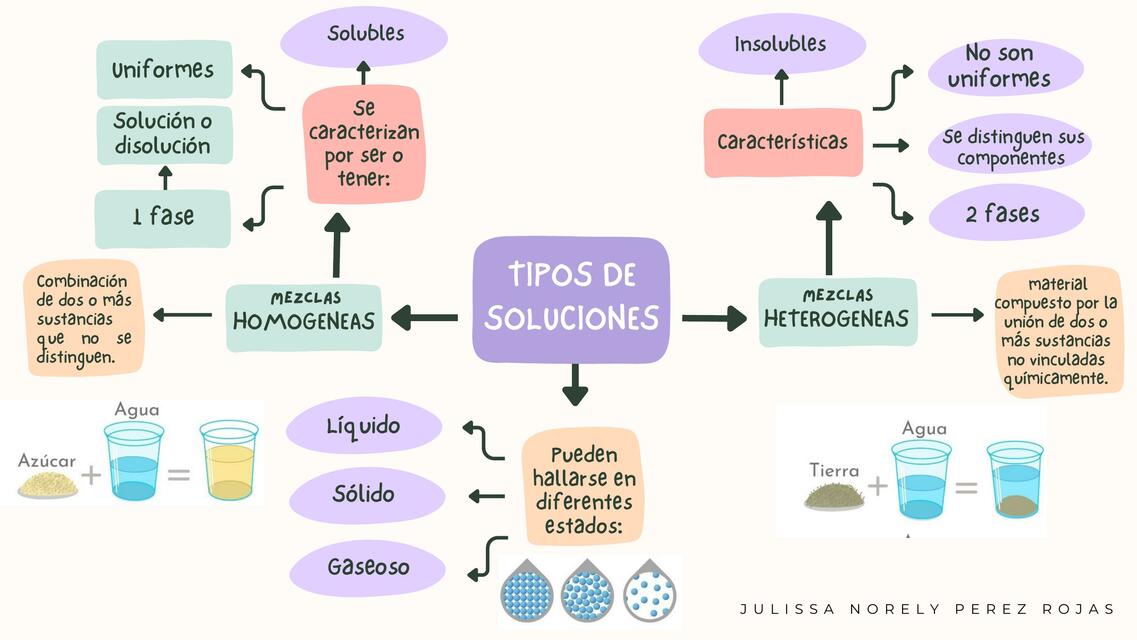 Tipos de Soluciones | Julissa Norely | uDocz