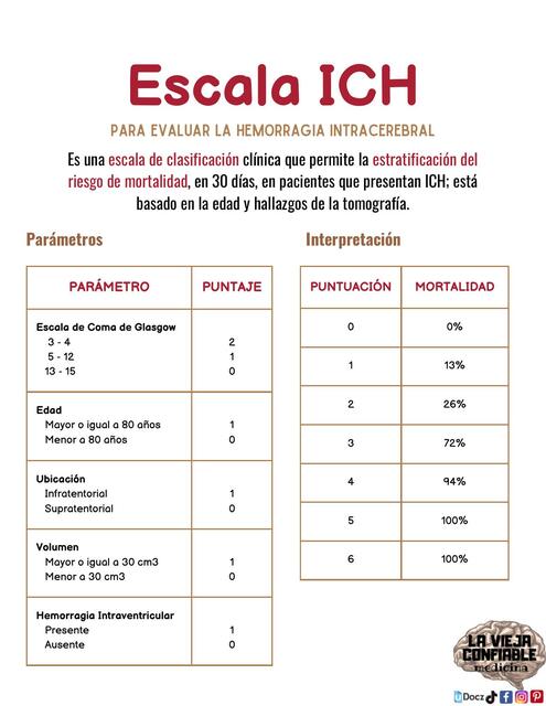 ESCALA ICH (Hemorragia Intracerebral) | CEREBROS MEDICOS | uDocz