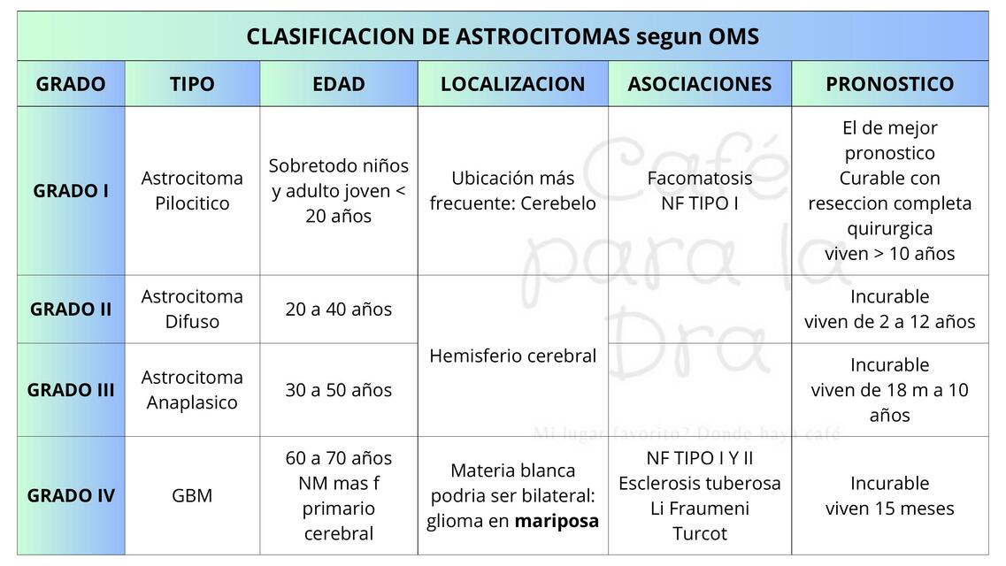 NEUROLOGIA: CLASIFICACION DE ASTROCITOMAS SEGUN OMS | Dra. Baltodano ...