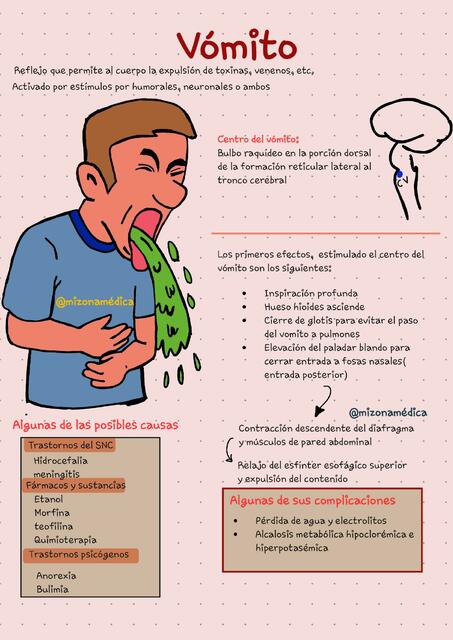 Vómito | Mizonamédica | uDocz