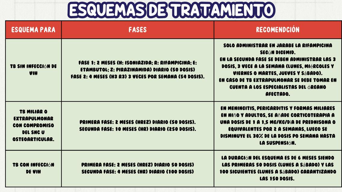Esquema de tratamiento TB | MARLEY ROSALIND ELIZAMA VERA BARRETO | uDocz