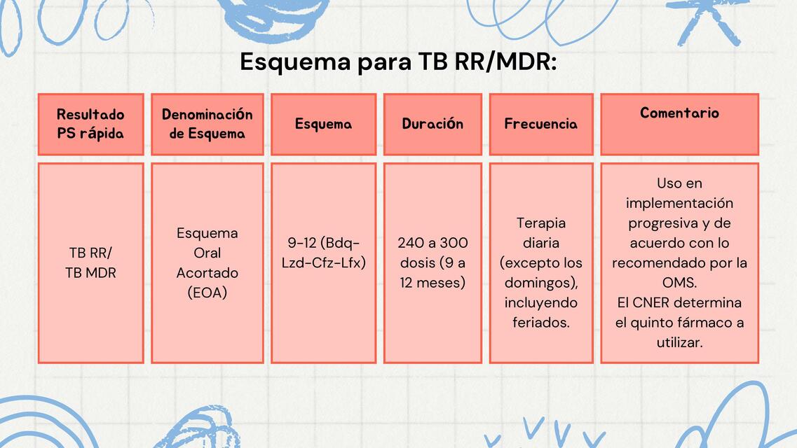 Esquema para TB RR/MDR | MARLEY ROSALIND ELIZAMA VERA BARRETO | uDocz