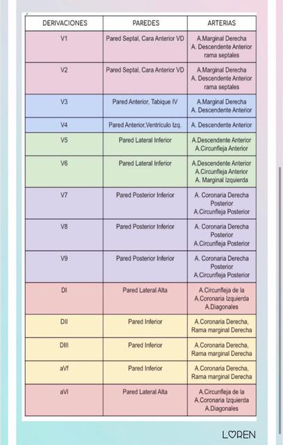 Relación Del Ecg De 12 Derivaciones Con La Anatomía De La Arteria Coronaria