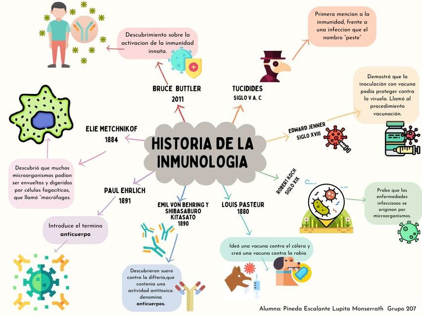 Historia de la Inmunologia LMPE | LUPITA MONSERRATH PINEDA ESCALANTE ...