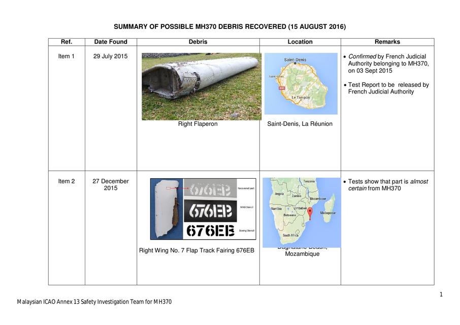 Summary Of Mh370 Debris Recovered | HackerNews | uDocz