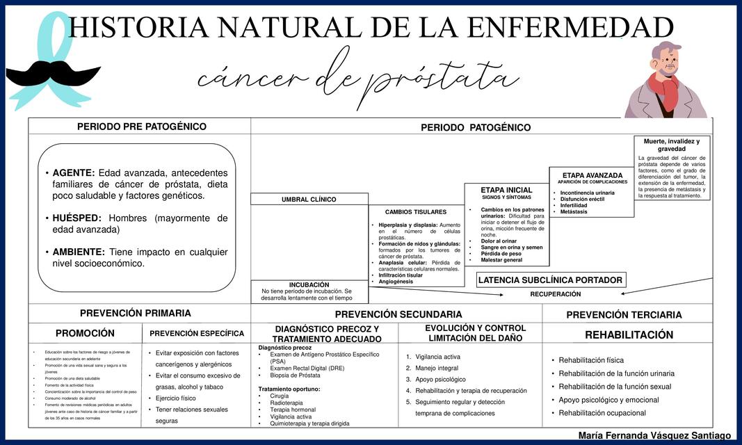 Historia natural de la enfermedad Cáncer de próstata | María Fernanda ... Historia natural de la enfermedad Cáncer de próstata | María Fernanda ...