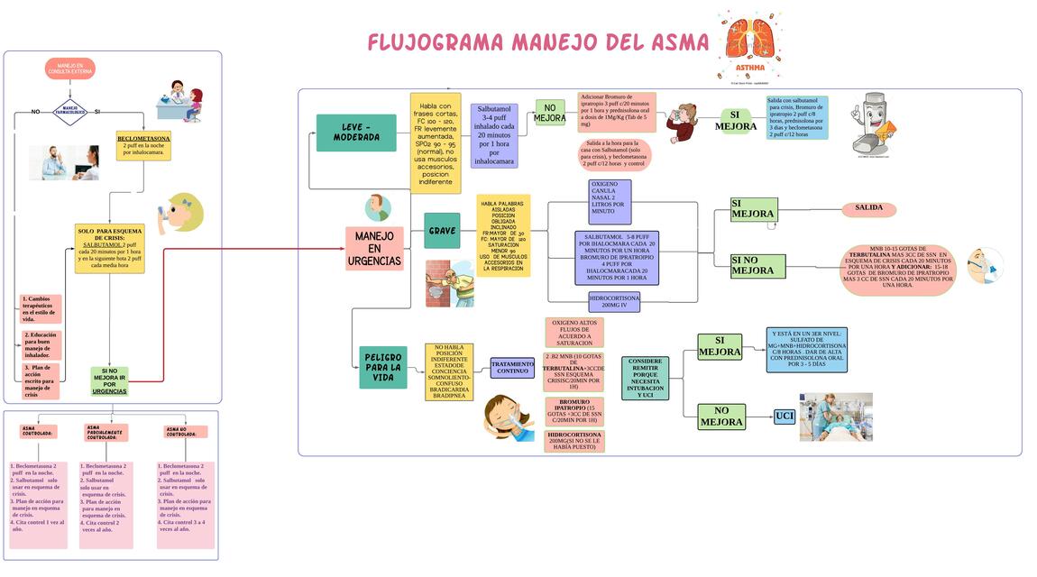 Flujograma del manejo del asma | Valentina | uDocz