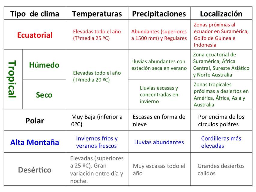 Esquema de Los Climas Del Mundo | anonimo24 | uDocz