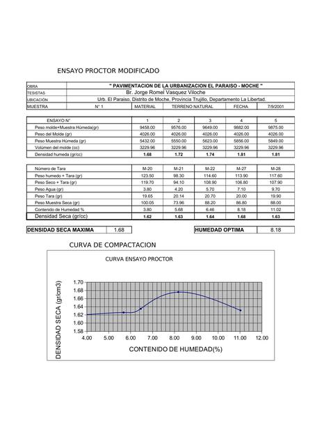 PROCTOR MODIFICADO Y ENSAYO DE CBR | Ingeniería Civil | uDocz