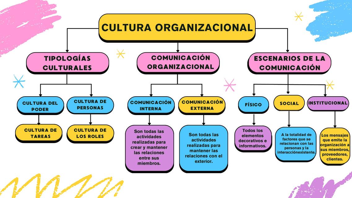 Cultura Organizacional Mapa Mental Mapa Mental Administración De La