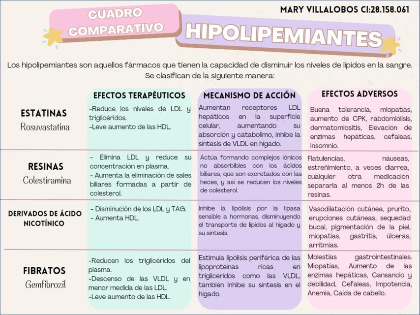 Fármacos Hipolipemiantes - Cuadro Comparativo | Mary Villalobos | uDocz