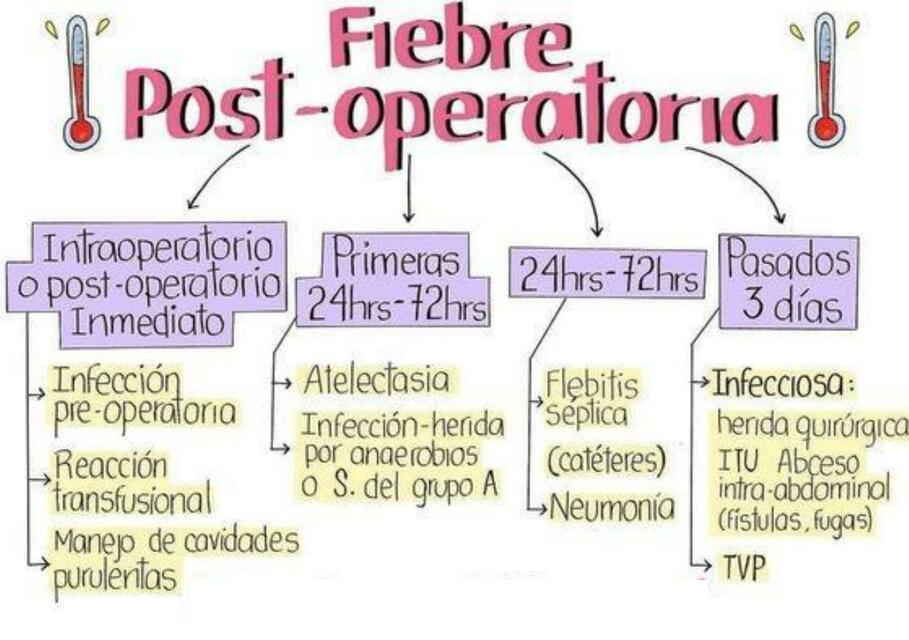 Fiebre post operatoria | fraii | uDocz