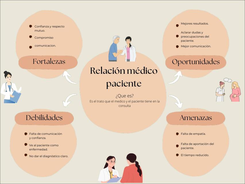 Relación Médico Paciente | Fabiola Rojas | uDocz