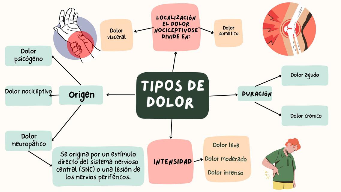 Tipos de Dolor | Micaela Mendoza‎ Marín | uDocz