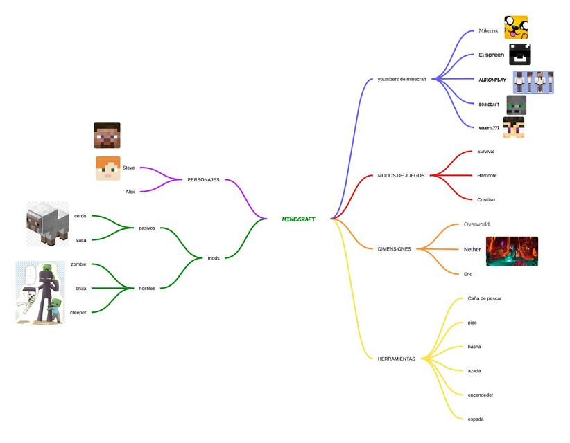 Mapa Mental Danna Valentina Carvajal Meneses Udocz