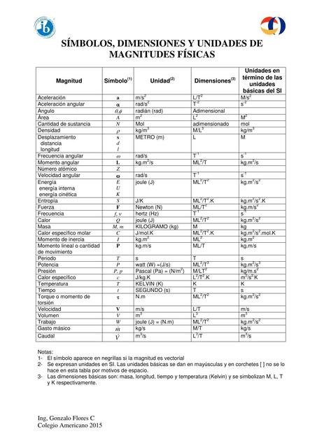 Símbolos, Dimensiones y Unidades de Magnitudes Físicas | EL_AJIA nashe ...