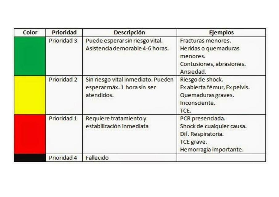 Clasificación De Emergencia 2 Triaje De Manchester Sharloth Flores
