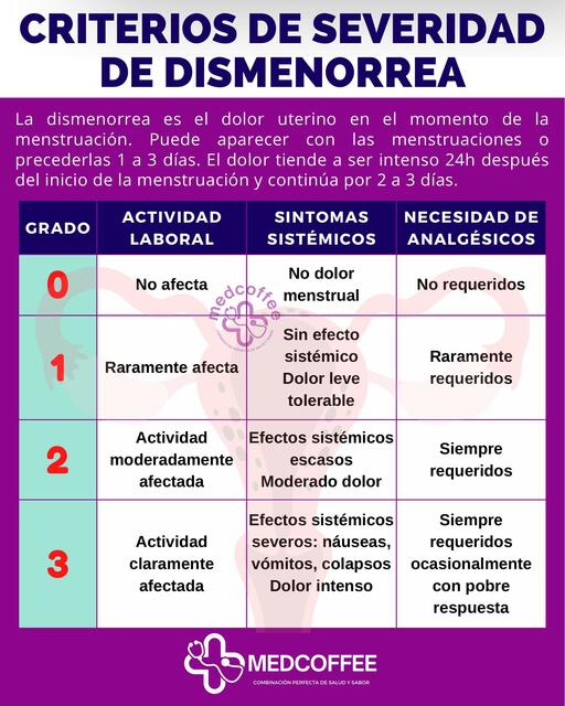 Criterios de severidad de dismenorrea | (MEDCOFFEE) | uDocz